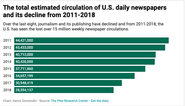 The decline of local journalism: the effects on big, small markets in ...